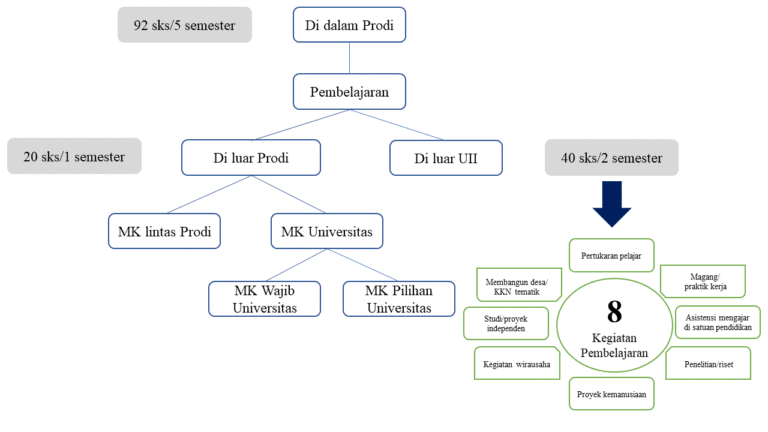 Merdeka Belajar Kampus Merdeka (MBKM) - Program Studi Kimia Fakultas ...