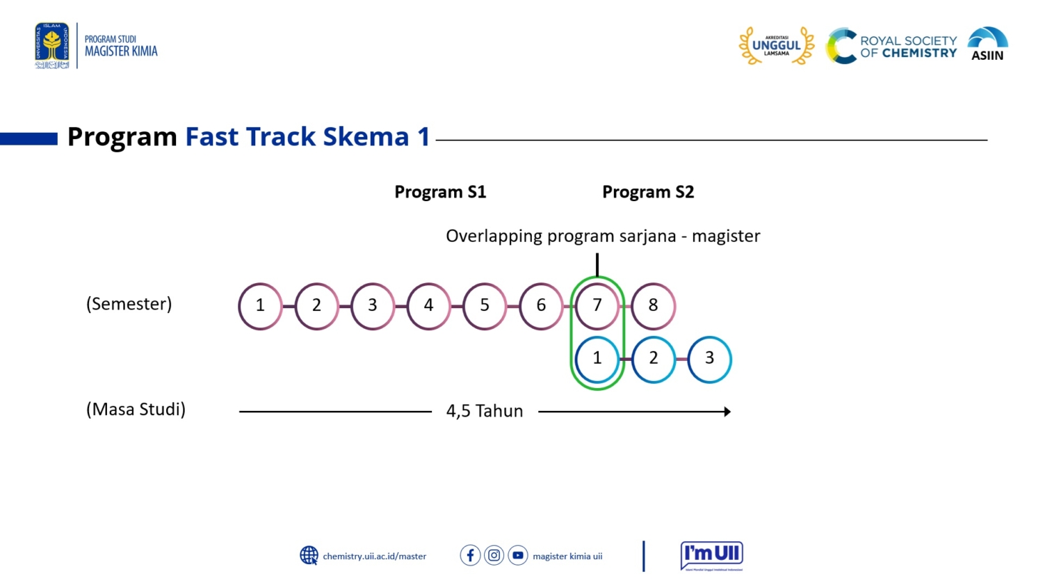 Program Fast-track - Program Studi Kimia Fakultas MIPA UII